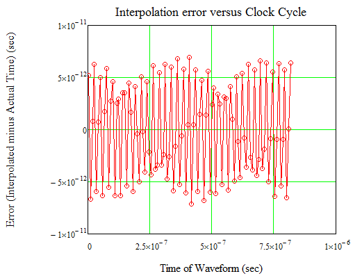 Linear Interpolation Error
